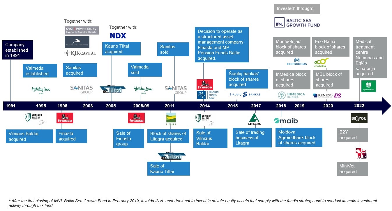 Private equity - Invalda INVL