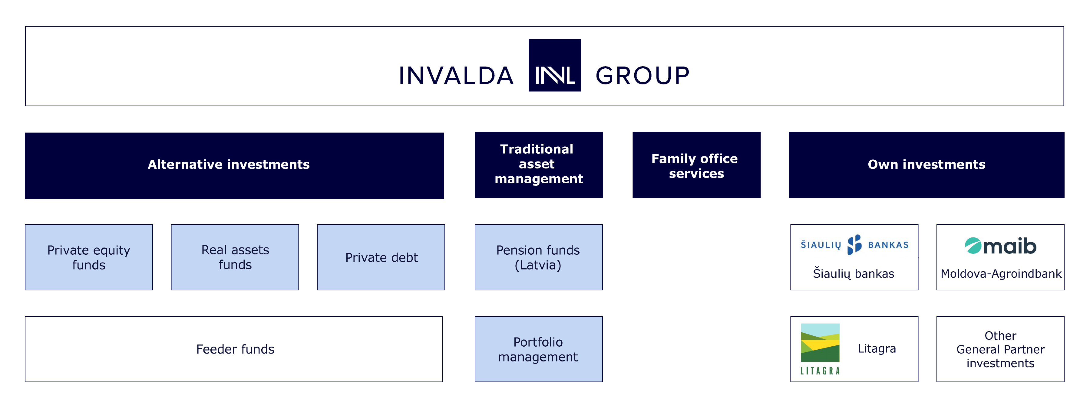 About Invalda INVL - Invalda INVL