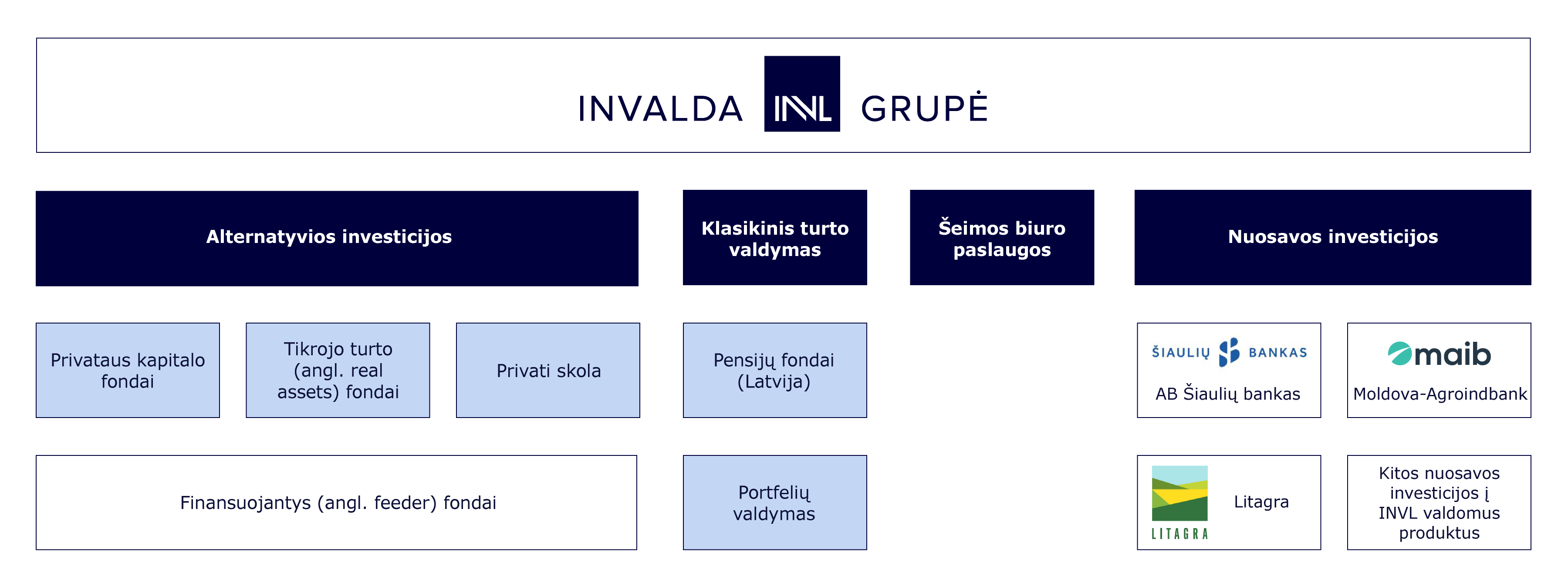 Apie „Invaldą INVL“ - Invalda INVL
