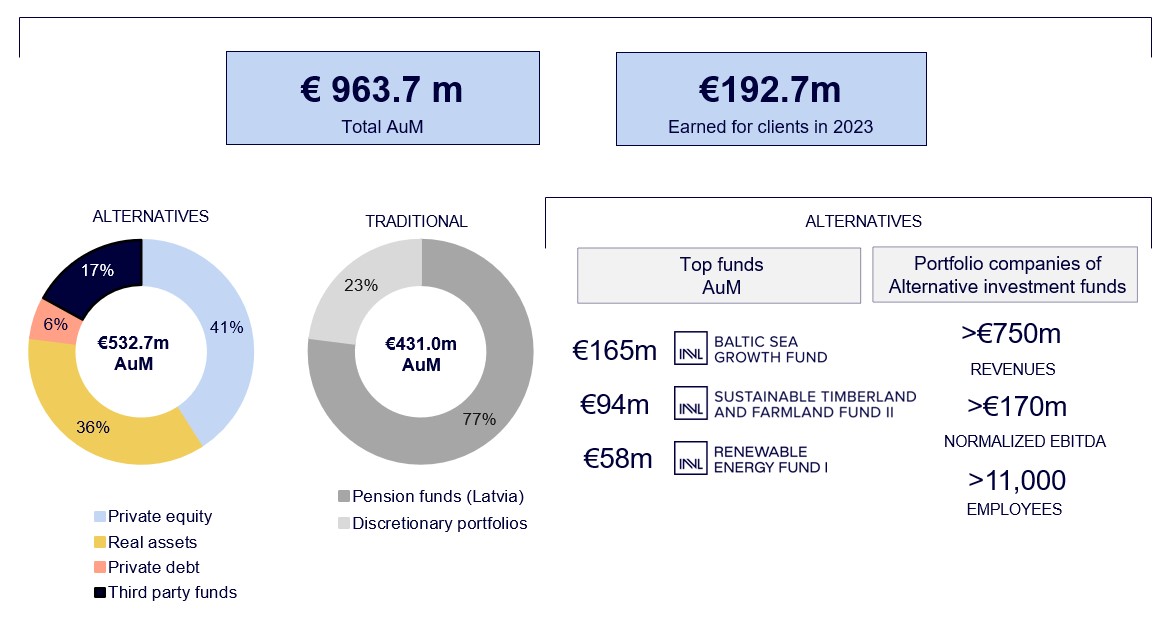 Our business - Invalda INVL