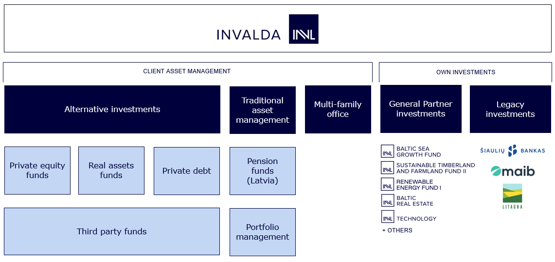 About Invalda INVL - Invalda INVL