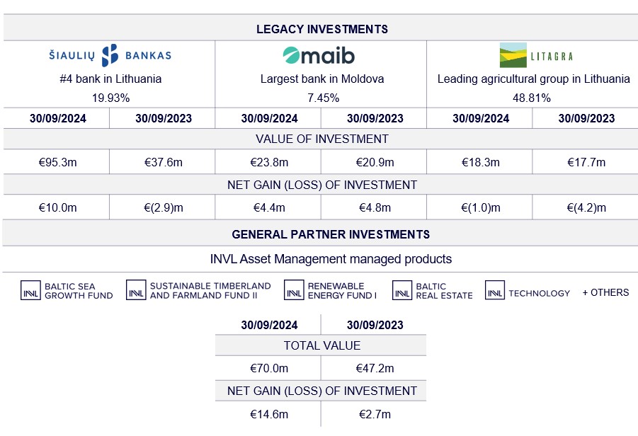 Our business - Invalda INVL