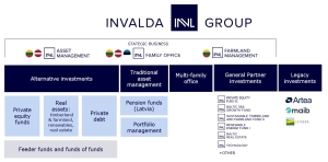 About Invalda INVL - Invalda INVL