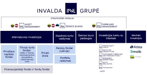 Apie „Invaldą INVL“ - Invalda INVL