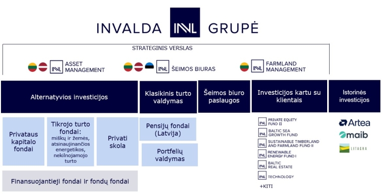 Apie „Invaldą INVL“ - Invalda INVL